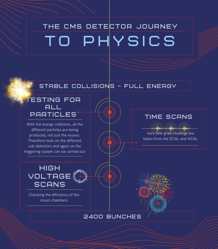 Waking up the CMS detector - Part 3 | CMS Experiment